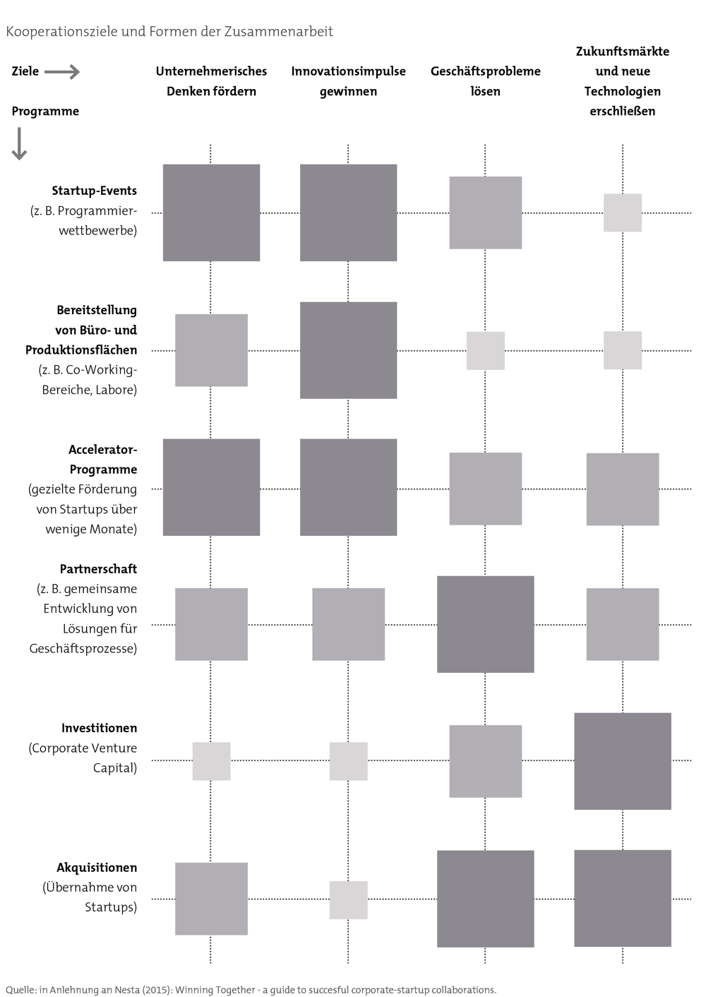 Startups meet Mittelstand - Formen der Zusammenarbeit auswählen (Teil 2 ...